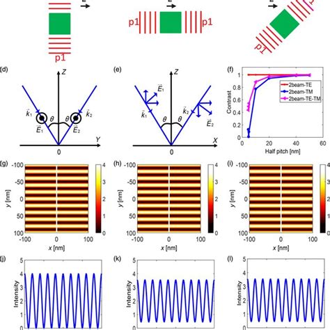 A Euv Interference Lithography Scheme Euv Light Illuminates A Download Scientific Diagram