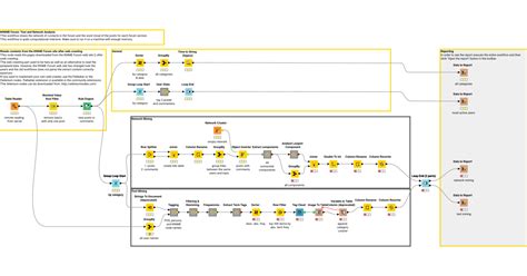 Text And Network Analysis Of The Knime Forum Knime Community Hub