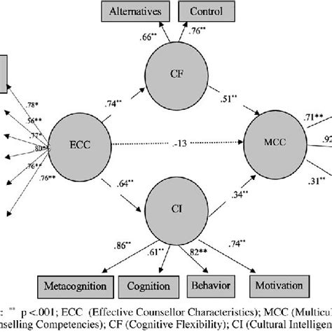 Mediating Role Of Cognitive Flexibility And Cultural Intelligence Download Scientific Diagram