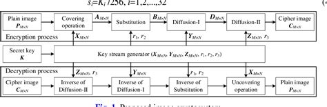 Figure 1 From The Fast Image Encryption Algorithm Based On Substitution And Diffusion Semantic