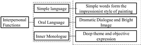 The Structure Of The Interpersonal Functions Download Scientific Diagram