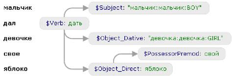 Syntactic Tree Without Non Tree Links Download Scientific Diagram