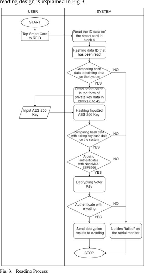 Figure 3 From Design And Implementation Of Smart Card Based Secure Key Storage The Blockchain E