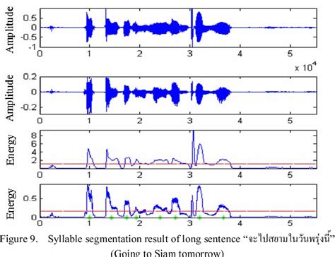 Figure 9 From Syllable Segmentation Of Thai Human Speech Using Stationary Wavelet Transform