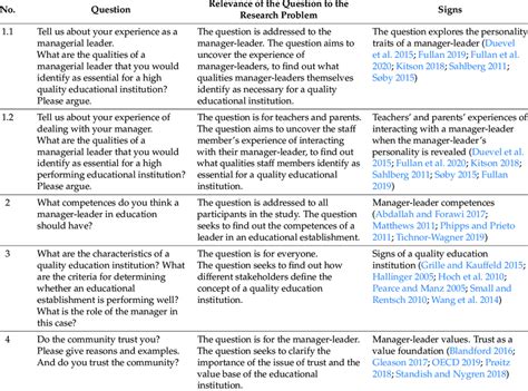 Semi Structured Interview Questions Exploring The Attributes Of A Download Scientific Diagram