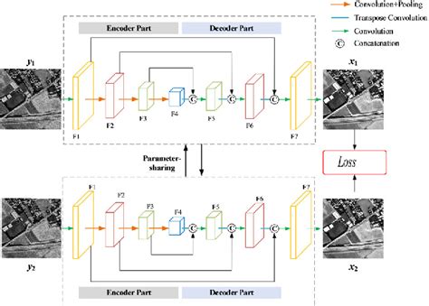 Figure 2 From Sar Image Despeckling By Noisy Reference Based Deep Learning Method Semantic Scholar