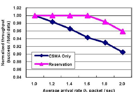 Normalized Throughput According To Increase Of λ Download Scientific