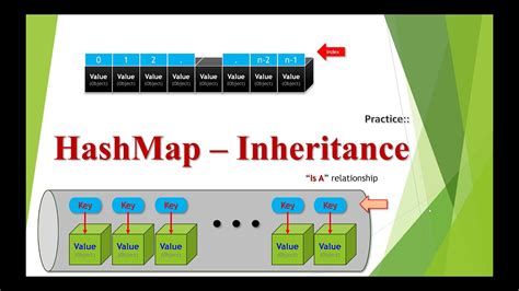 Extends Hashmap And Using In Project Youtube