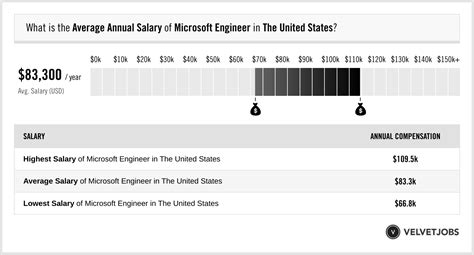 Microsoft Engineer Salary Actual 2025 Projected 2026 Velvetjobs