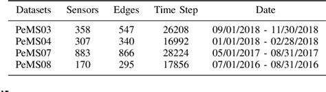 table i from time graph adjustive graph convolutional recurrent network