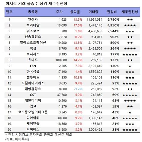 [오전 거래 급증주 점검] 인산가 거래량↑… 그 외 종목은 아이투자