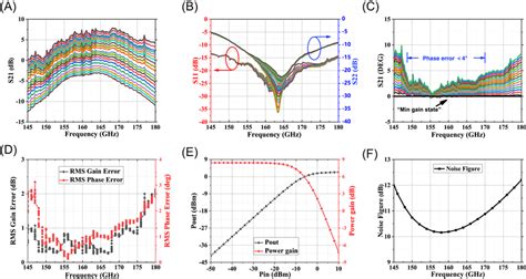 a measurement gain curves for 4‐bit gain settings of all b