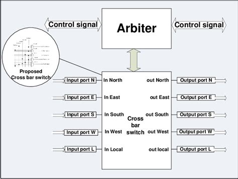 Figure 1 From Design Of Speed And Area Efficient Noc Architecture By