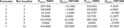 The Generator Outputs Before And After The Remedial Action In Scenario 1 Download Scientific