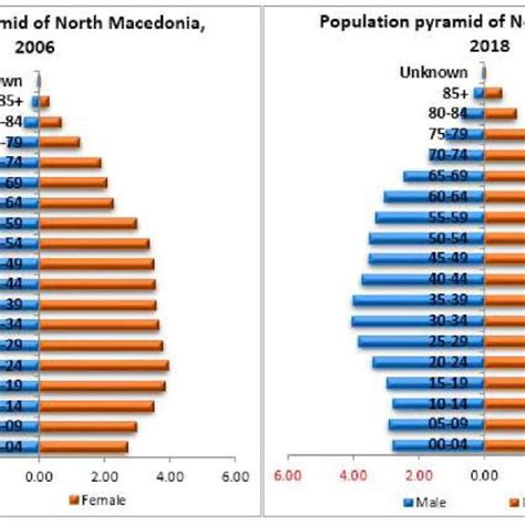 Population Pyramids Of North Macedonia 2006 And 2018 Download