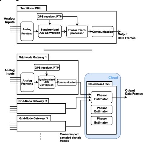 Figure 1 From Cloud Based Pmus For Real Time Power System Monitoring Theoretical And