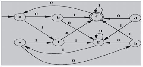 Solved Minimize The Following DFAs A Chegg Com