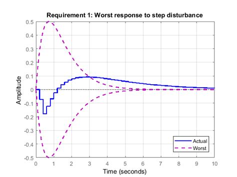 Visualize Tuning Goals Matlab And Simulink