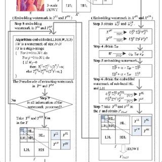 The Block Diagram Of Embedding Process Download Scientific Diagram