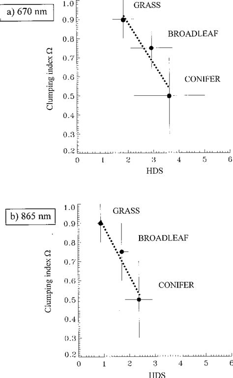 Figure 4 From Retrieval Of Vegetation Clumping Index Using Hot Spot Signatures Measured By
