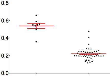 CoreGenomics Even Easier Box Plots And Pretty Easy Stats Help Uncover A Three Fold Increase In