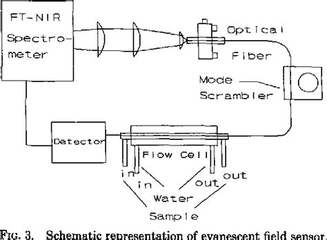 Figure 3 From The Effect Of Mode Distribution On Evanescent Field