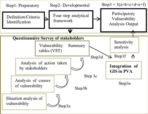 Participatory Vulnerability Analysis Phases Download Scientific Diagram
