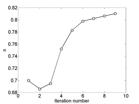 Parameter Value Of N In Function Of The Iteration Step Download High