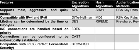 Exhibits Features Encryption Algorithms Hashes And Authentication