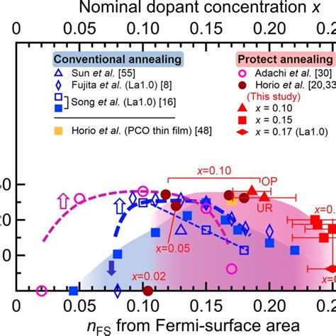 Phase Diagram Of The Hole And Electron Doped Cuprate Superconductors Download Scientific