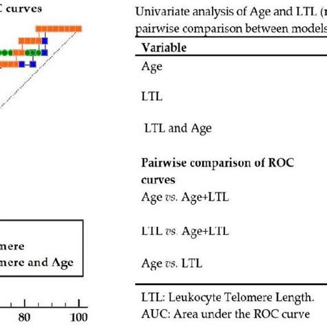 Receiver Operating Characteristic Roc Curve For Binary Logistic Download Scientific Diagram