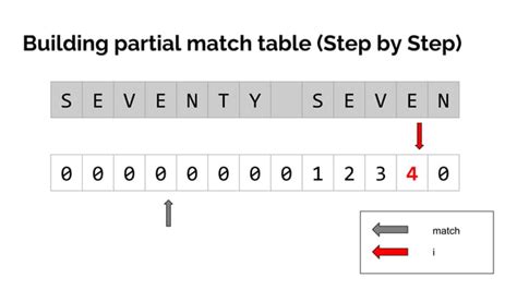 Hi Arc Acm Icpc 준비반 Kmp Algorithm Ppt