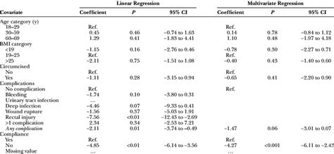 Estimates Of Coefficients From Simple Linear And Multivariate