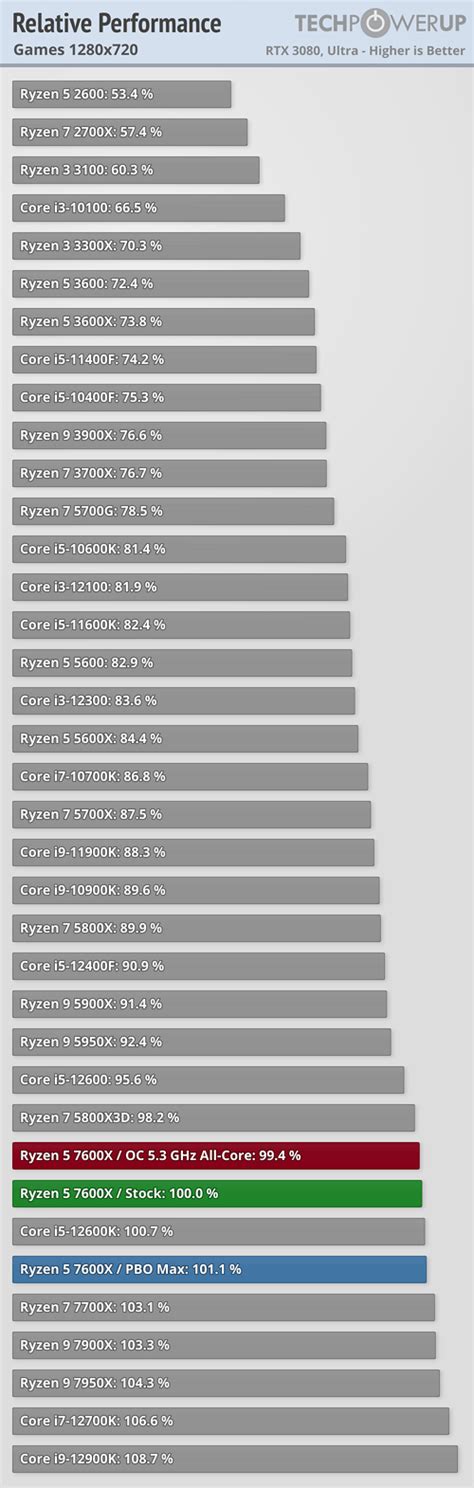 Amd Ryzen 5 7600x Review Affordable Zen 4 For Gaming Game Tests 720p Rtx 3080 Techpowerup