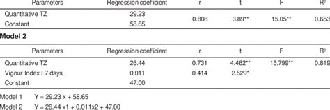 stepwise multiple regression analyses using entries means depicting