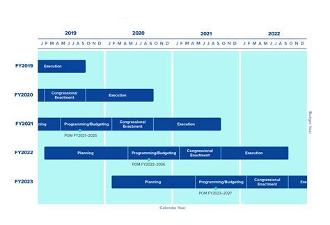 Program Objective Memorandum Transparent Public Data