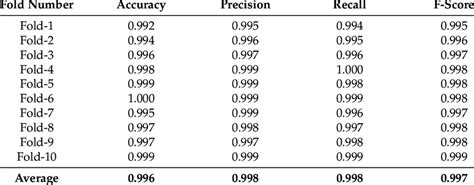 Proposed Approach K Fold Cross Validation Result Download Scientific Diagram