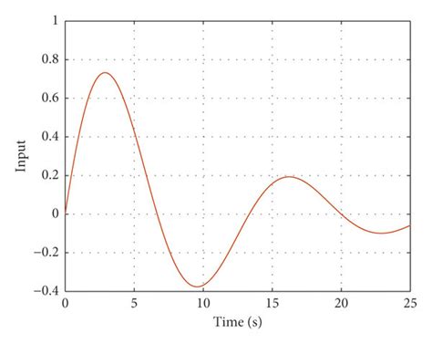 Input Signal For Numerical Experiments Download Scientific Diagram