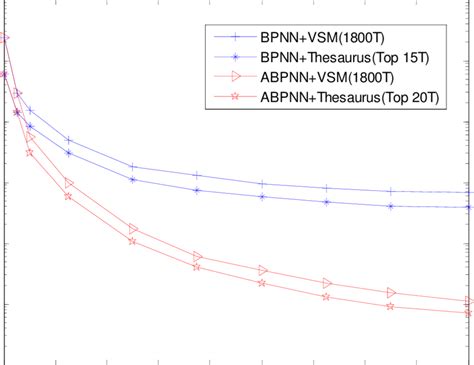 Mean Absolute Error Reduction With The Incensement Of Epochs For Data Download Scientific