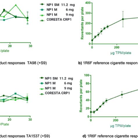 Bacterial Reverse Mutation Ames Assay Responses In Strains Ta 98