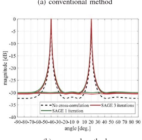figure 1 from performance improvement of doa estimation using radio holography by sage algorithm