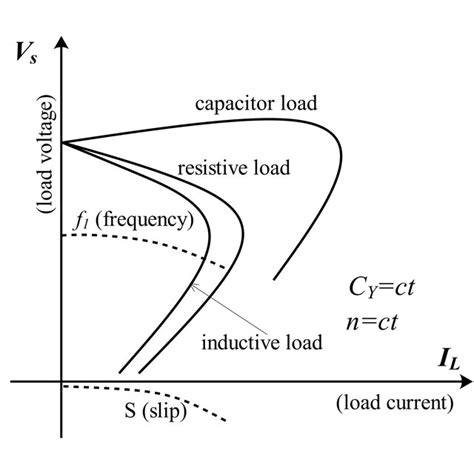 Self Excited Induction Generator At Load Download Scientific Diagram