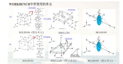 ansys 单元体转换以及如何查看当前单元体的类型，一些指令讲解。 ansys查看单元类型 csdn博客