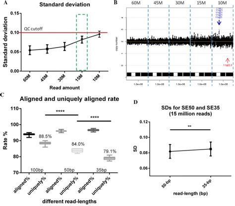 Evaluation Of Sequencing Parameters For Cnv Detection A Distribution Download Scientific