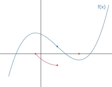 Sketching The Derivative Of A Function Expii