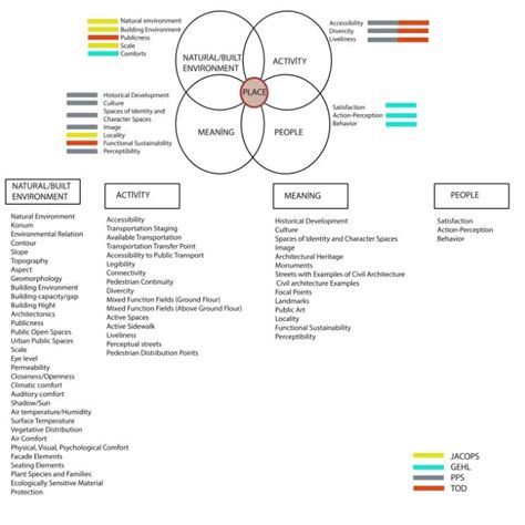 Developed Livable Interfaceinterspace Model Proposal Developed By Download Scientific Diagram