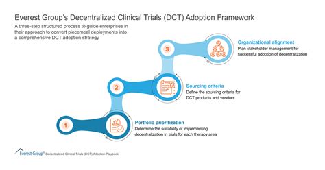 Everest Groups Decentralized Clinical Trials Dct Adoption Framework Market Insights
