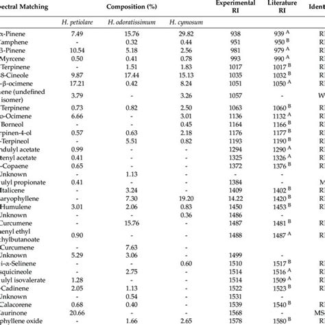 Gc Ms Analysis Of The Helichrysum Essential Oils Download Scientific Diagram