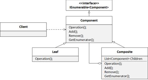 the composite design pattern diagram quizlet