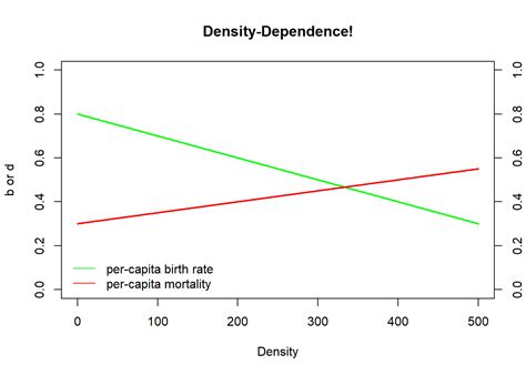 Population Regulation